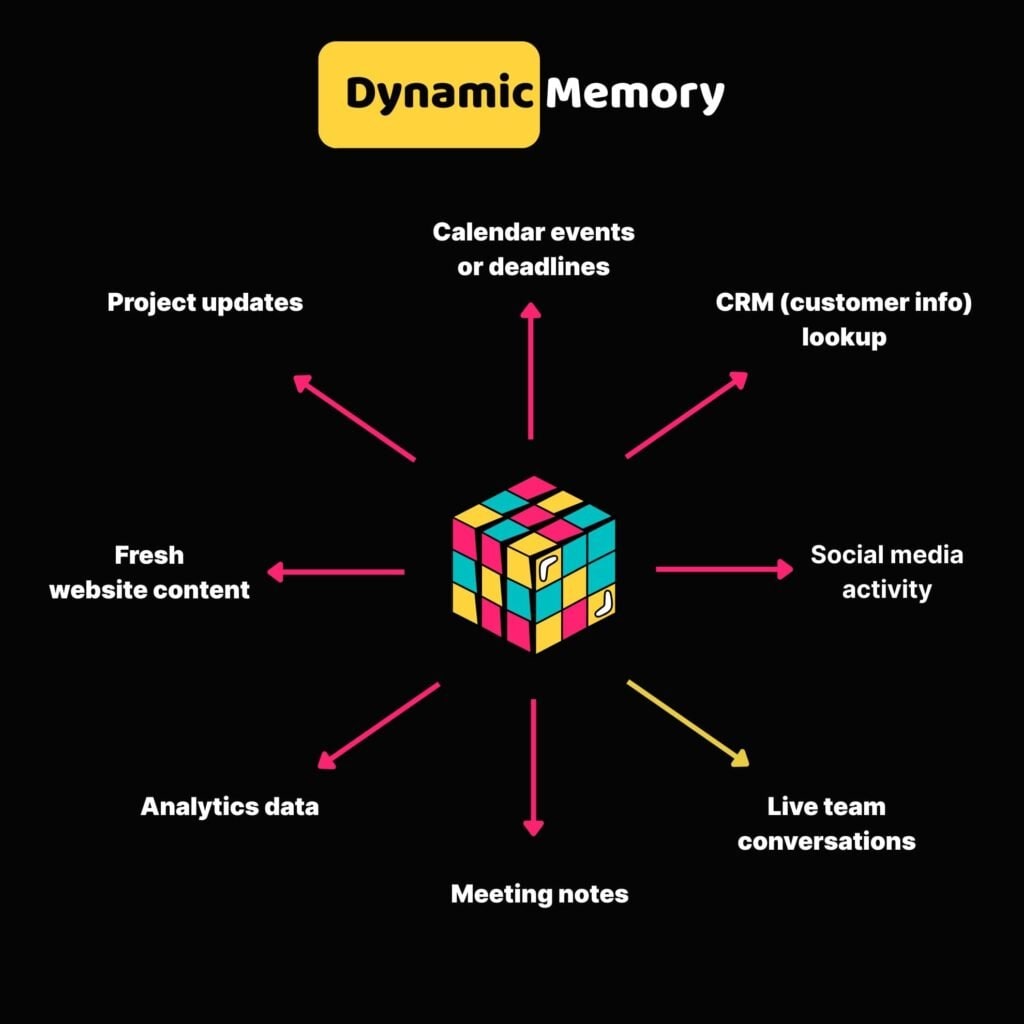 Types of Memory in AI Agents: Powering Smarter Chats and Ongoing Learning | Taskade Blog
